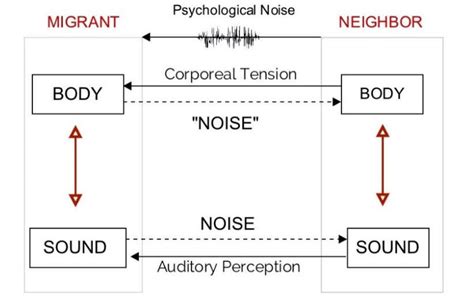 Conceptual Framework Of Noise By The Actual Sound And Noise By The Download Scientific