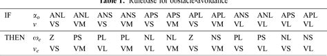Table 1 From A Fuzzy Based Bio Inspired Neural Network Approach For Target Search By Multiple