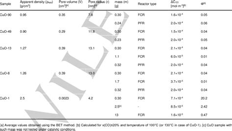 Evaluation Of External And Internal Diffusion Limitations During Download Scientific Diagram
