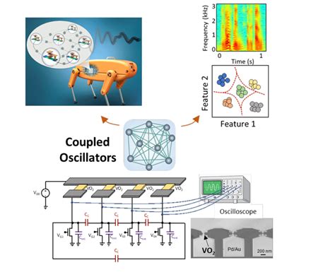 Neuromorphic And Bio Inspired Computing Research Areas Nanoelectronic Devices And Circuits Lab