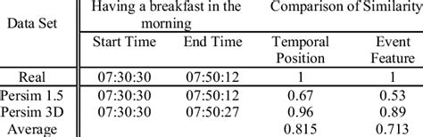 Similarity Of Simulated Dataset Download Table