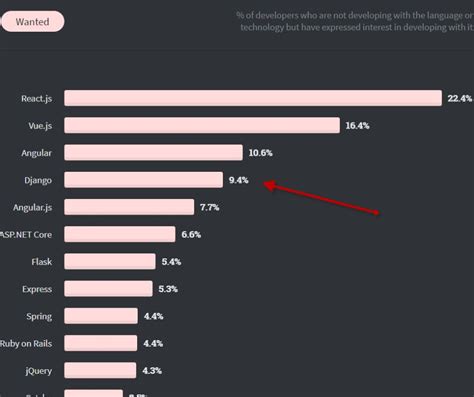 Anoop Nair On Linkedin Django Python Python3 Framework Webframework Stackoverflow