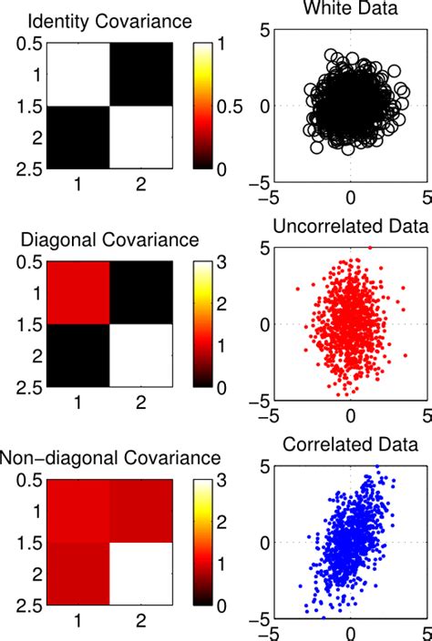 Covariance Matrices And Data Distributions The Og Clever Machine