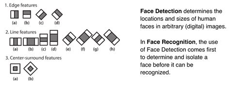 Face Detection Using Opencv With Haar Cascade Classifiers By Vincent
