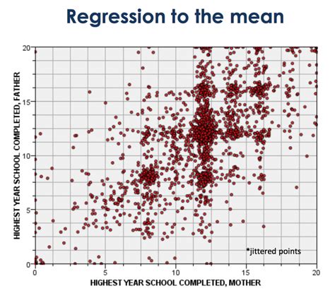 Getting Started With Regression Techniques In Spss Statistics Smart Vision Europe