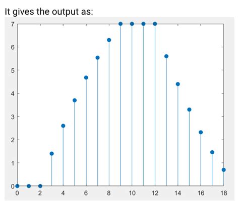 Solved Numerical Convolution Of Two Signals In Matlab