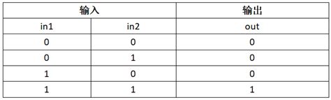 Verilog代码和FPGA硬件的映射关系 二 灰信网软件开发博客聚合