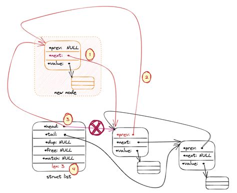 Redis 源码解析之通用双向链表adlistredis 双端链表 Csdn博客