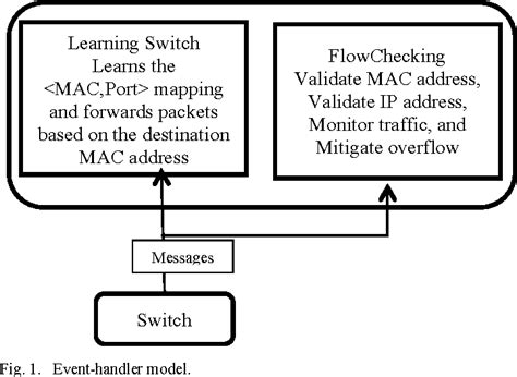 figure 1 from openflow flow table overflow attacks and countermeasures semantic scholar