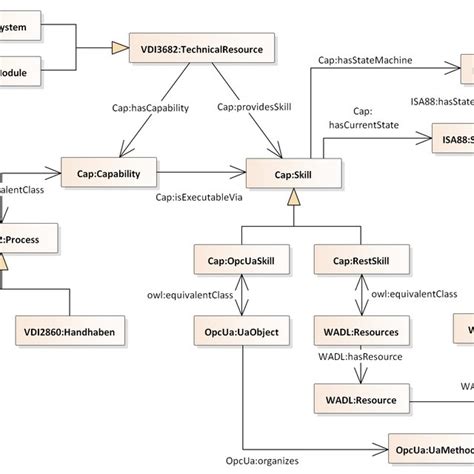 Example Of One Ontology Design Pattern Used Class Diagram Of The Wadl