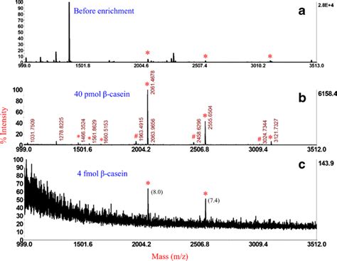Maldi Tof Ms Spectra Of A 40 Pmol β Casein Digest Before Enrichment B