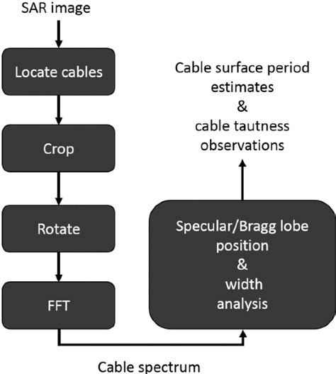 Figure 1 From University Of Birmingham Spectrum Analysis Of High Resolution Sar Data To Obtain