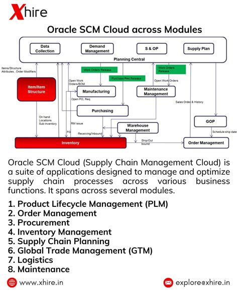 Xhire On Linkedin Oraclescm Supplychainmanagement Clouderp Oic Digitaltransformation…