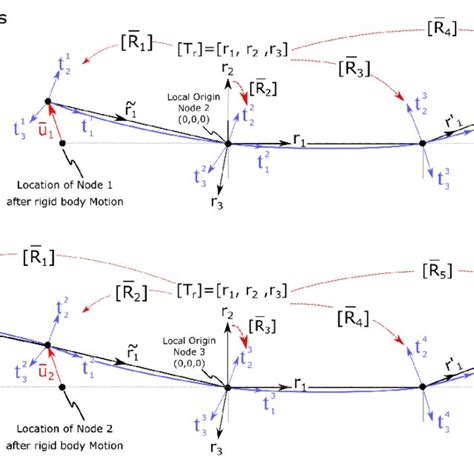 Beam Element Shape Functions Download Scientific Diagram