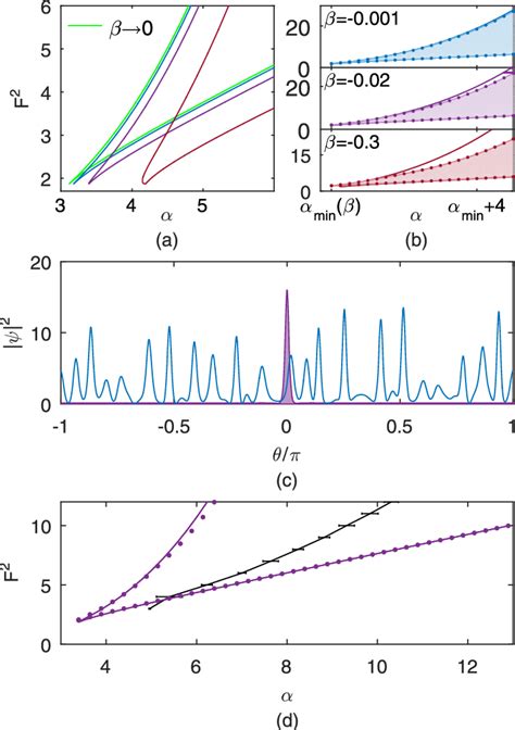 Effects Of Nonlinear Integral Term In The FP LLE Eq 33 A Download Scientific Diagram