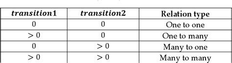 Table 1 From A Novel Automatic Relational Database Normalization Method Semantic Scholar