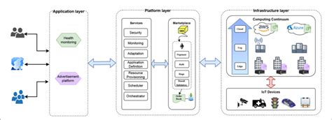 Figure Proposing Architectural Framework For Managing The Big Data