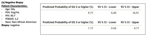 Optimizing Detection Of Clinically Significant Prostate Cancer Through Nomograms Incorporating
