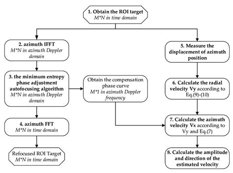 The Flowchart Of Velocity Estimation And Target Refocusing Download