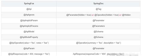 Springdoc替换swagger怎么实现 PHP博客 李雷博客