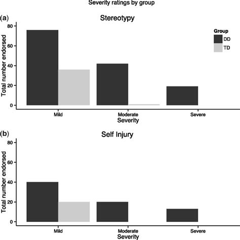 A Direct Comparison Of Self Injurious And Stereotyped Motor Behavior Between Preschool Aged