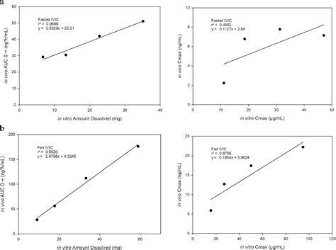 Figure 3 From Using Tiny Tim Dissolution And In Silico Simulation To Accelerate Oral Product