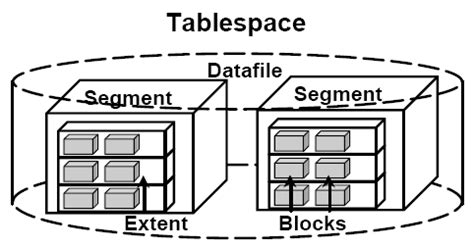 Tablespace Size And Free Space In Oracle
