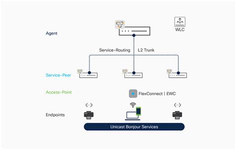 Solutions Cisco Flexconnect And Ewc Bonjour Deployment Guide Cisco