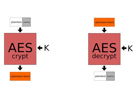 qué es un ataque padding oracle y cómo funciona