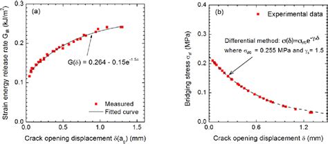 Figure 3 From Scaling Parameter For Fatigue Delamination Growth In