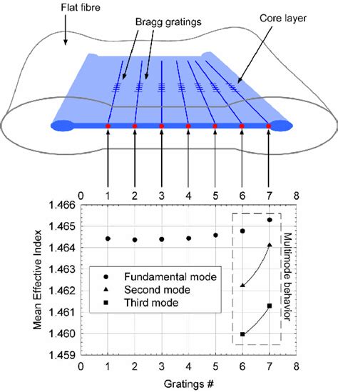 Mean Effective Refractive Index Variation Across The Cross Section Of Download Scientific
