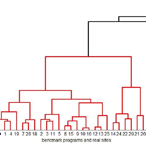 Opcode Frequency Distribution Comparison Download Scientific Diagram