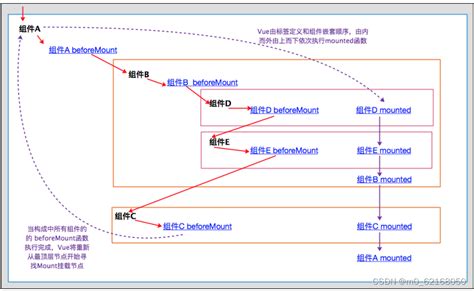 Vue子组件向父组件数据传递，非父子组件数据传递，单向数据流and组件双向数据共享子传父 Csdn博客