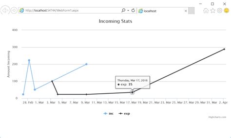 C Dotnethighcharts Cost Not Plotted Against The Correct Date