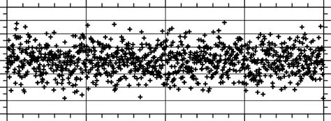 A Sample Of Normally Distributed Pseudorandom Numbers N0 01 Download Scientific Diagram