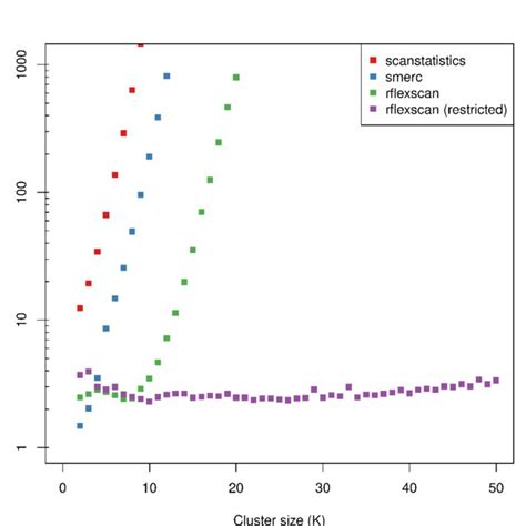 computation time of each method for the flexible scan statistic α 1