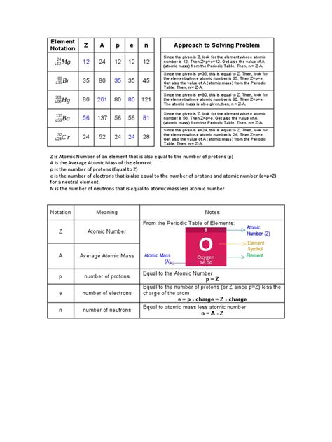Element Notation Pdf Chemical Elements Proton