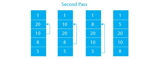 Selection Sort Algorithm Program And Dry Run