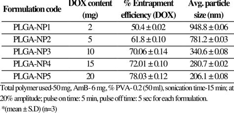 Optimization Of Doxorubicin Dox Download Table