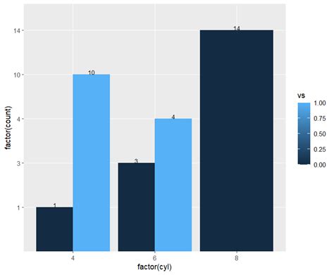 R How To Place Text On Top Of Dodged Columns Stack Overflow