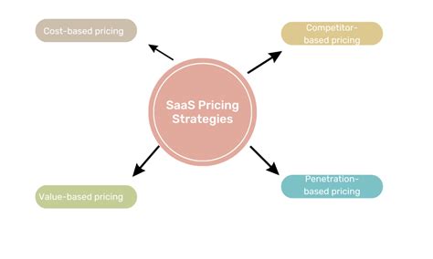 Saas Pricing Strategies Which Is The Right One For Your Product