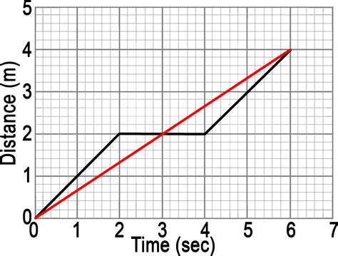 Average Speed Graph