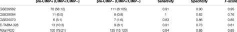 The Performance Of 19 Gps For Right Sided Colon Cancer Rcc Samples In