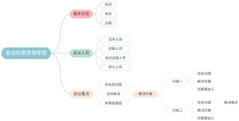 会议纪要思维导图excel模板 完美办公