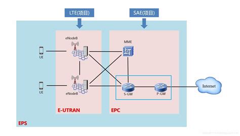 4g Eps 的架构模型 Csdn博客