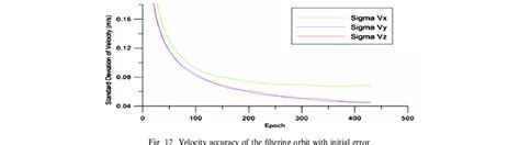 Is The Accuracy Of Velocity Solution After Adaptive Kalman Filtering