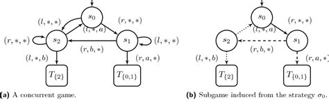 Figure 1 From The Complexity Of Rational Synthesis For Concurrent Games