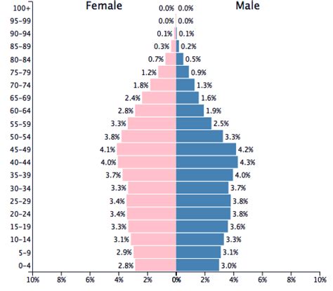 Population Of Nepal 2046 PopulationPyramid Net
