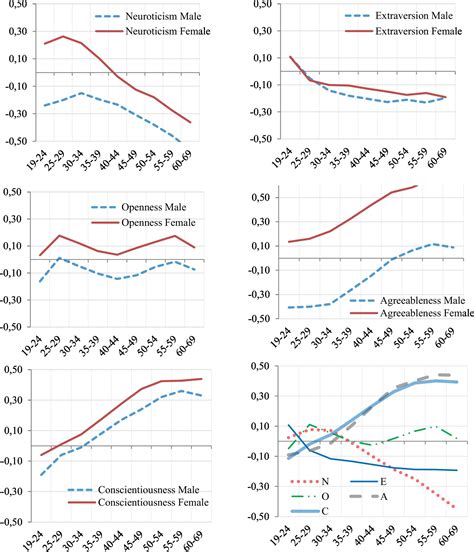 Sex Differences In Personality By Steve Stewart Williams