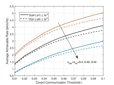The Average Achievable Rate Versus Covert Communication Threshold ϵ